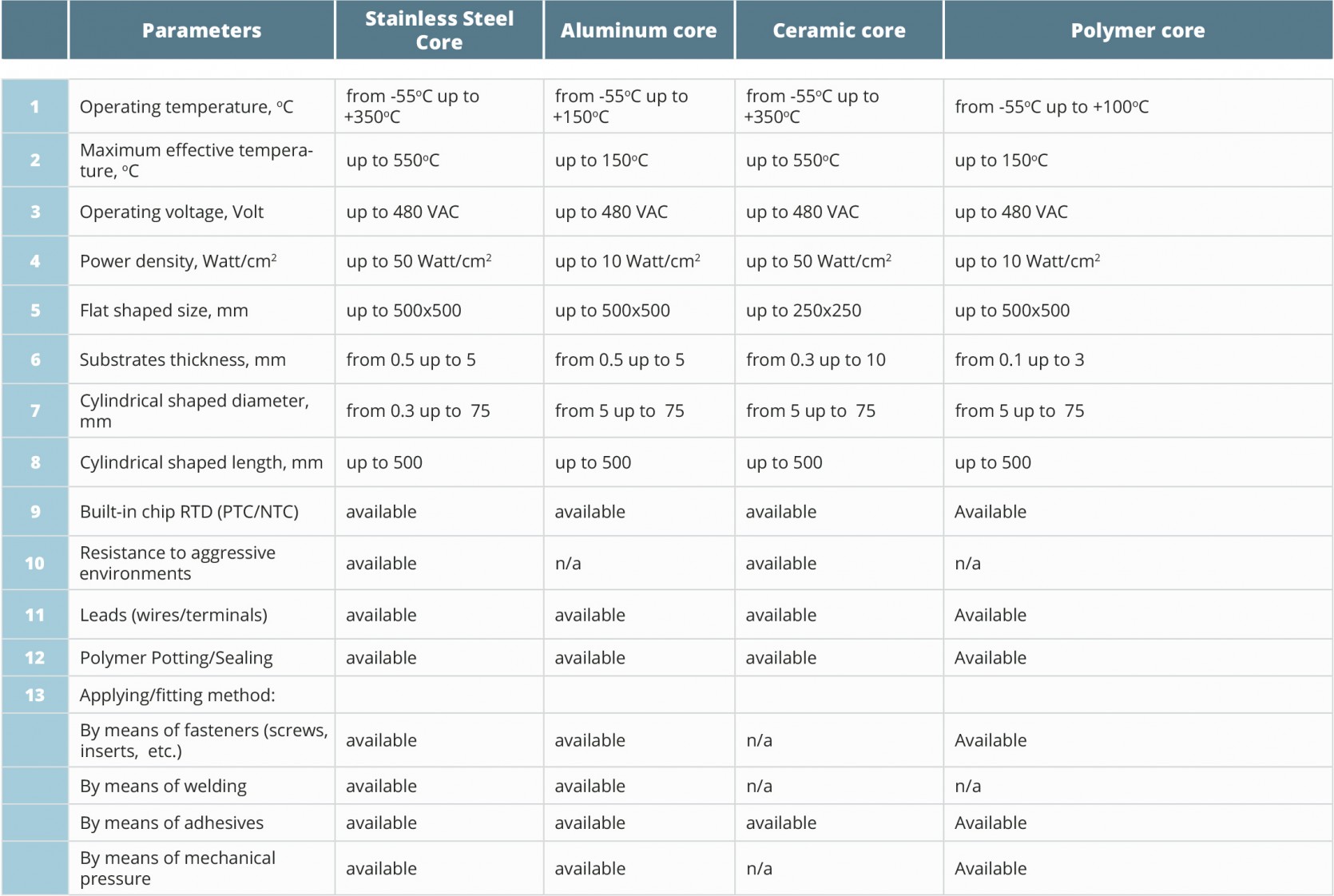 Heaters - Flexitech Avia